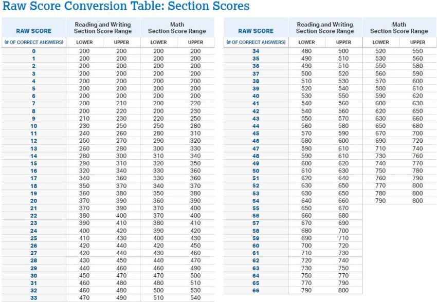 2025 Digital SAT Score Guide - Ultimate SAT Scoring Guide